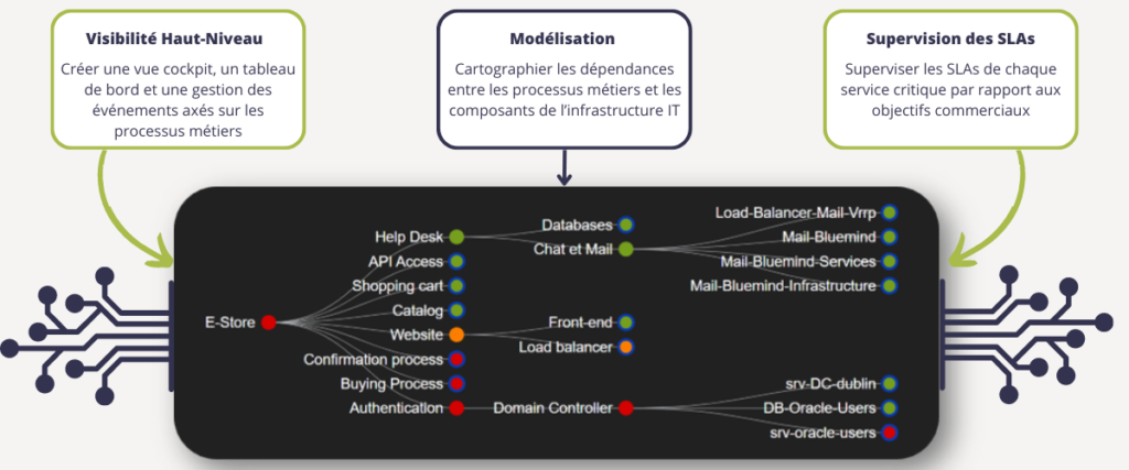 Supervision Informatique | Motilde