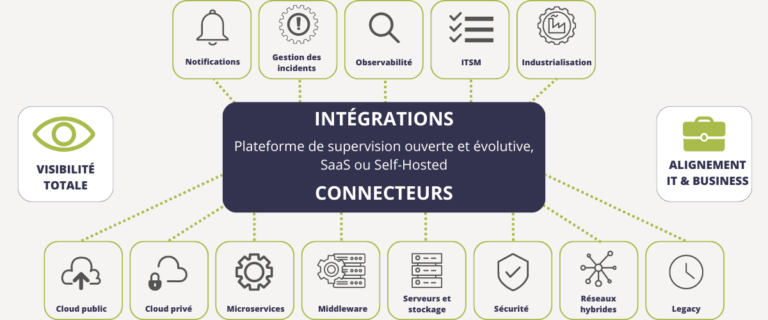 Supervision Informatique | Motilde