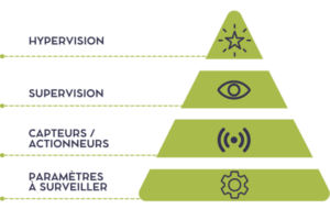 Solutions d'Hypervision | Motilde