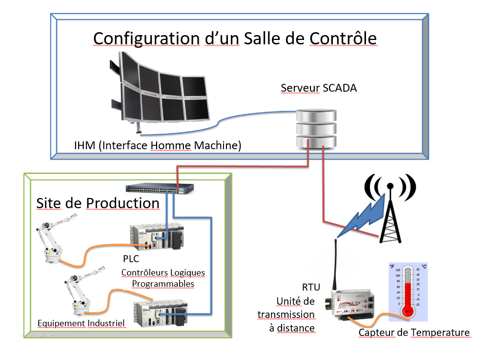 la place du scada dans les salles de contrôle
